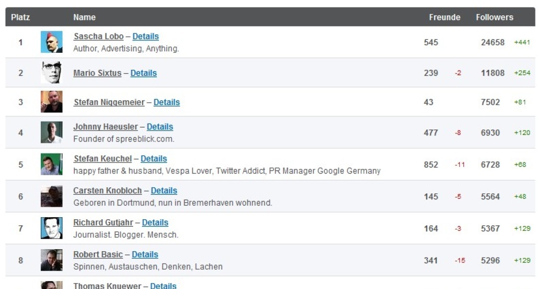 Ranking zeigt Top 200 der deutschen Google+er
