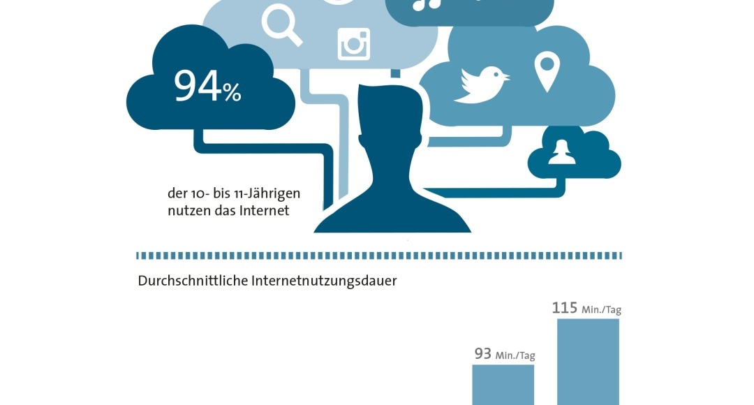 Bereits ein Fünftel der 6- bis 7-Jährigen nutzt Smartphones