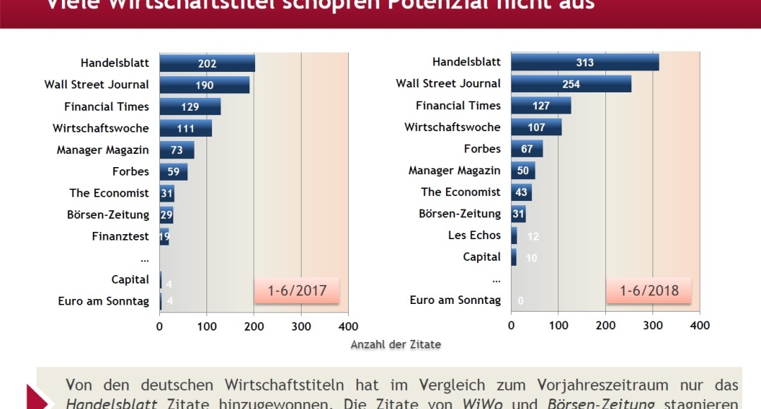 Zitate-Ranking: "Handelsblatt" mit höchstem Zuwachs - "Bild am Sonntag ...